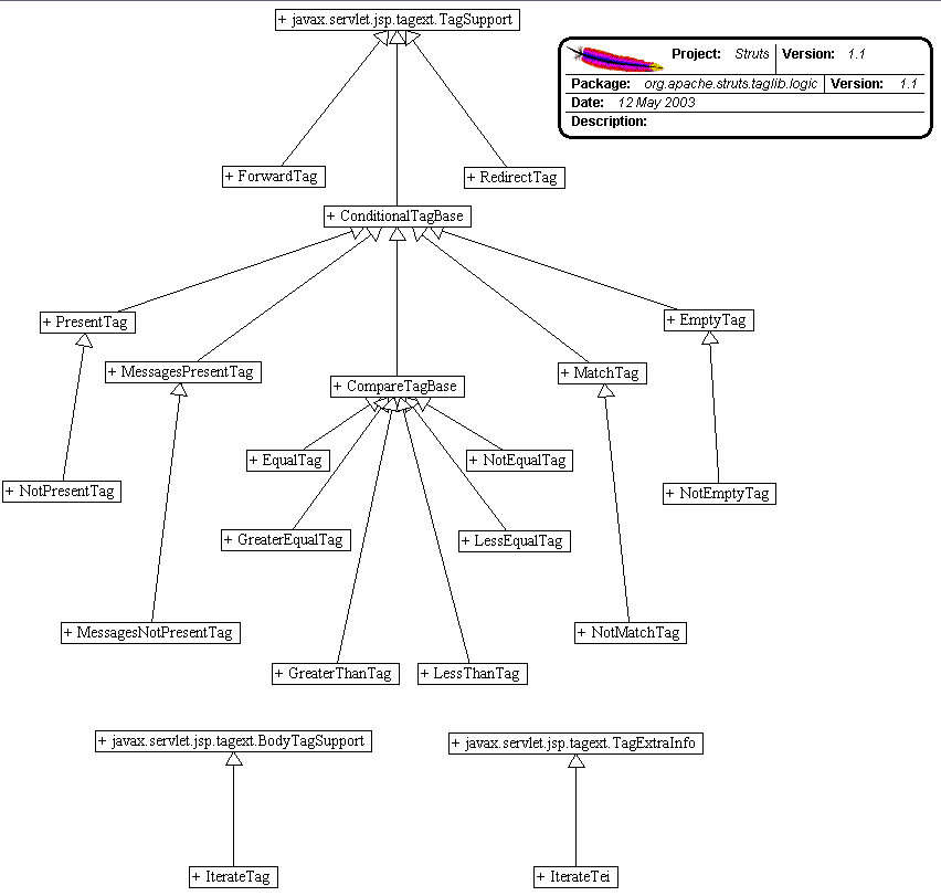org.apache.struts.taglib.logic (Struts Taglib 1.3.10 API)